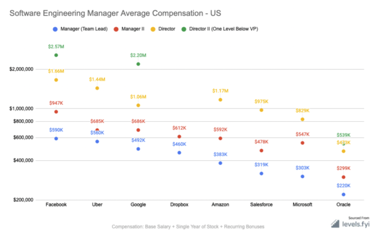Software Engineering Managers at These Companies Make Astounding ...